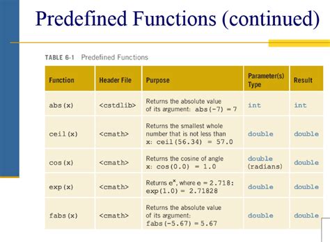 solved predefined functions continued table 6 1 predefined