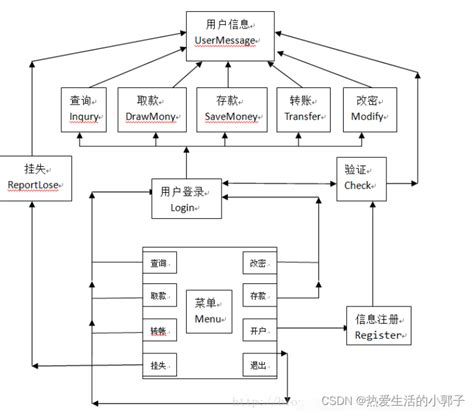 java小项目（五）—— 银行管理系统【轻松入门，附源码】 适合国企银行的java项目 csdn博客