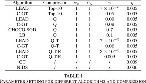 table i from a compressed gradient tracking method for decentralized optimization with linear