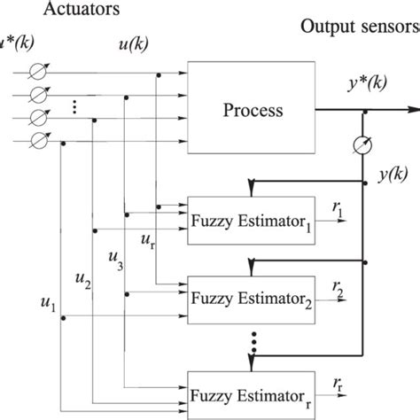 fuzzy estimator scheme for actuator fault isolation download scientific diagram