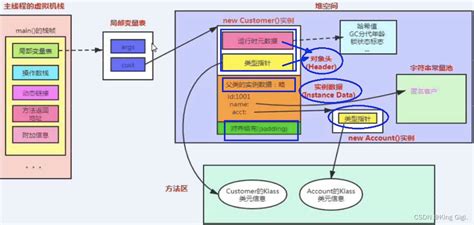 java对象内存布局 java内存布局 csdn博客
