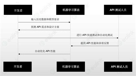 ai 在 api 设计中的应用：如何利用 al 快速实现 api 开发和测试 小kit 博客园