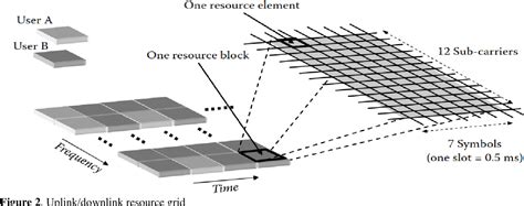 figure 2 from review on radio resource allocation optimization in lte lte advanced using game
