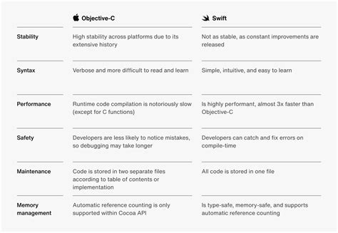 swift vs objective c how to choose the right ios development language sendbird
