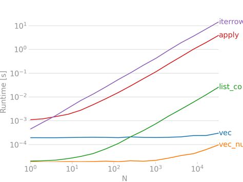 Python Does Pandas Iterrows Have Performance Issues Stack Overflow
