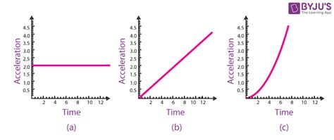 constant velocity vs time graph