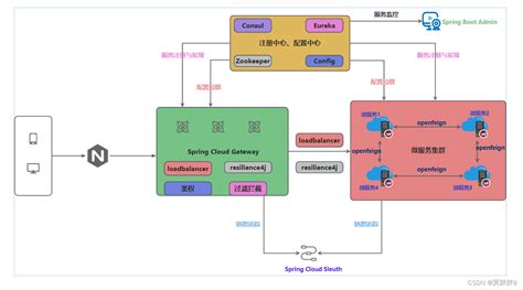 spring cloud有哪些常用的组件？ springcloud包含哪些常用组件 csdn博客