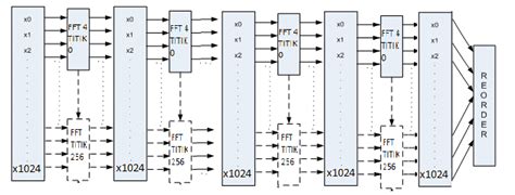 architecture of i fft 1024 point radix 4 explains the data processing download scientific