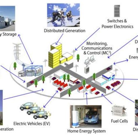 types of distributed generations download scientific diagram
