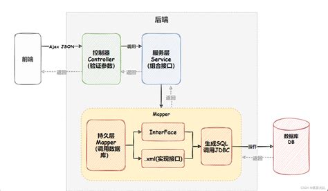 mybatis快速入门以及环境搭建和crud的实现 csdn博客