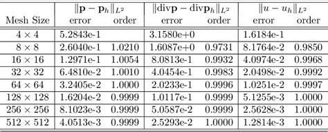 table 1 from minimal degree h curl and h div conforming finite elements on polytopal meshes