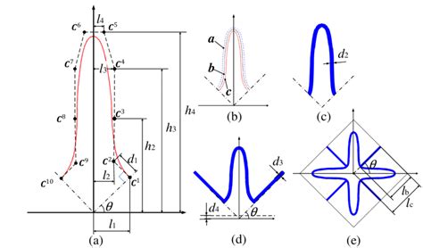 the iga based multi patches parameterization scheme [wang and poh download scientific diagram