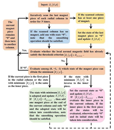 the iteration flow chart of the local compensation method the solid download scientific
