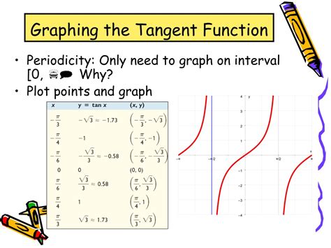 ppt graphs of the tangent cotangent cosecant and secant functions powerpoint presentation