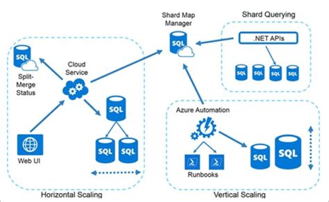 Microsoft Azure Sql Database Tutorial For Beginners