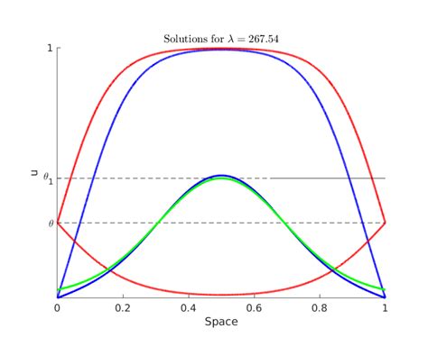 control of reaction diffusion under state constraints dycon blog