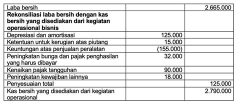 Intip Cara Membuat Laporan Arus Kas Metode Langsung Yuk