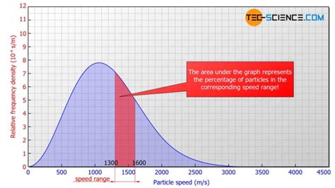 maxwell boltzmann distribution tec science