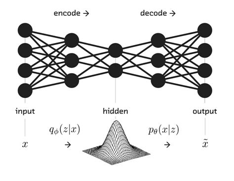 Variational Autoencoders Hands On Convolutional Neural Networks With Tensorflow