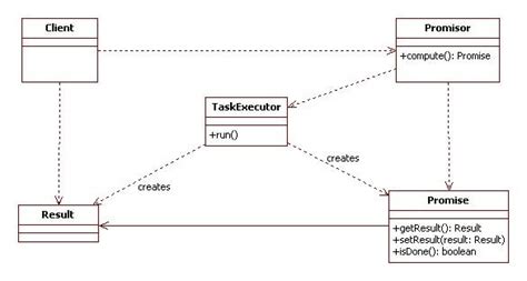 java多线程编程模式实战指南：promise模式 知乎