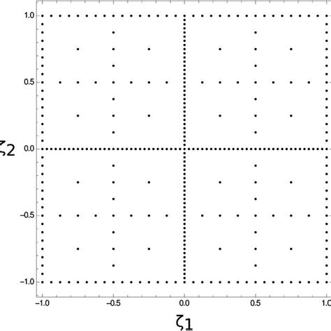 a level 6 smolyak sparse grid with 321 nodes download scientific diagram