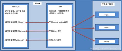 flask sqlalchemy与蓝图 blueprint 配置 flask蓝图 sqlachemy csdn博客