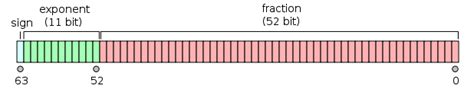 floating and fixed point arithmetic