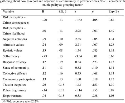 multilevel binary logistic regression analysis of psychological drivers download scientific