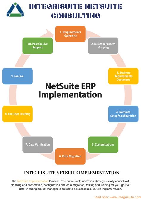 the netsuite implementation process the entire implementation strategy usually consists of