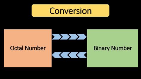 octal to binary conversion binary to octal conversion number system digital electronics