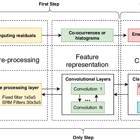 steganalysis based on manual feature extraction top side and download scientific diagram