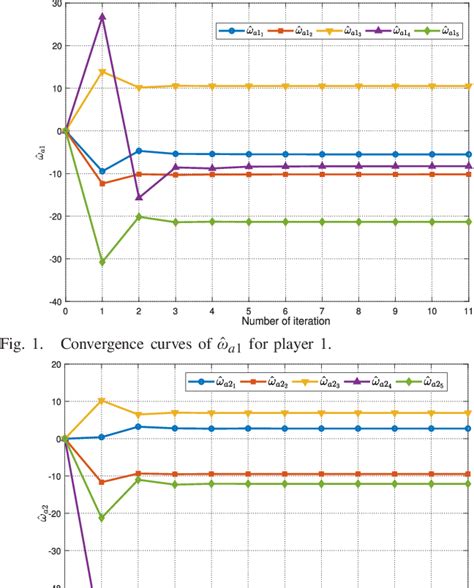 figure 3 from off policy model free learning for multi player non zero sum games with
