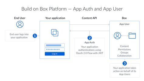 jwt auth box developer documentation