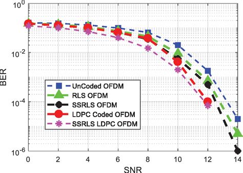 csse free full text impulsive noise cancellation in ofdm system using low density parity check