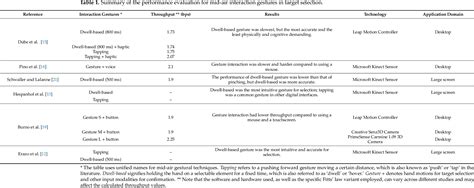 table 1 from mid air gestural interaction with a large fogscreen semantic scholar
