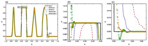 axioms free full text improvement of the weno nip scheme for hyperbolic conservation laws