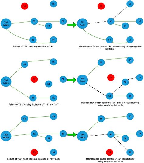 figure 8 from an adaptive topology management scheme to maintain network connectivity in