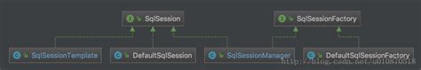 sqlsessiontemplate是如何保证mybatis中sqlsession的线程安全的？ csdn博客