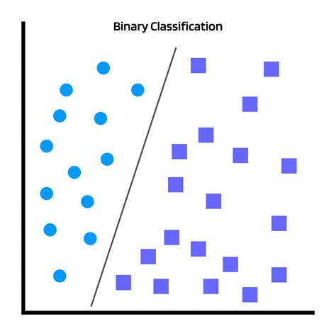 a binary classification b multi class classification