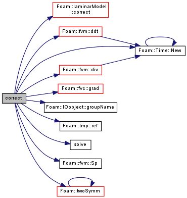 OpenFOAM API Guide Maxwell Class Template Reference