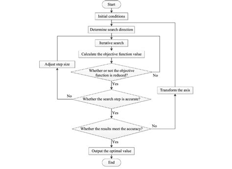 the flow chart of the conjugate directions method download scientific diagram