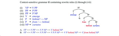 recursive grammar but finite output cs phrase structure grammar g download scientific