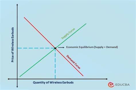 Economic Equilibrium Definition Equilibrium Price Graph Examples