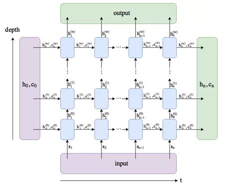 lstm pytorch 写 lstm 犀牛的博客