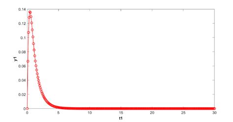 everything modelling and simulation implicit euler method by matlab to solve an ode