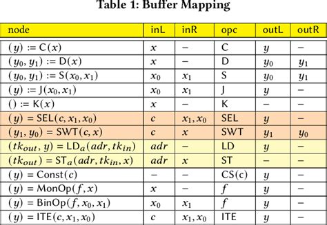 table 1 from allocation and scheduling of dataflow graphs on hybrid dataflow von neumann