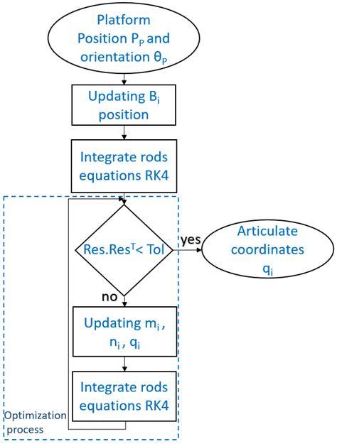 flowchart of the shooting method used to numerically solve the boundary download scientific