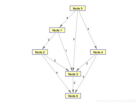 第三天：图论与网络分析模型 graph theory and network analysis csdn博客