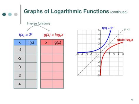 ppt 6 4 logarithmic functions powerpoint presentation free download id 4826593