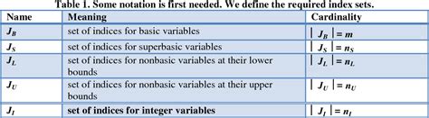 table 1 from an improved approach for solving mixed integer nonlinear programming problems